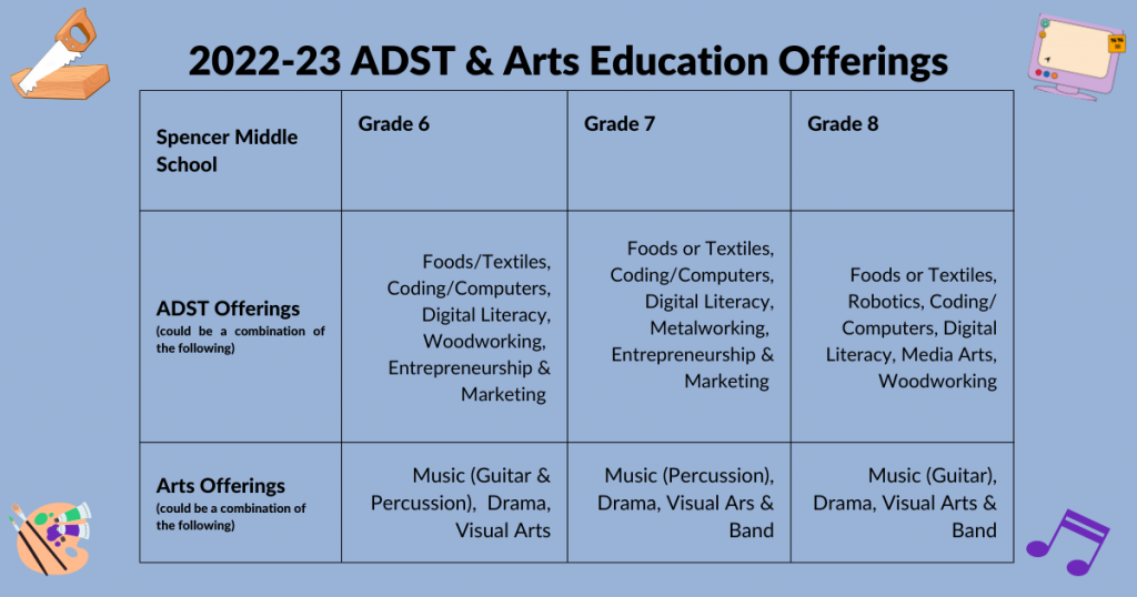 ADST/Arts | Spencer Middle School