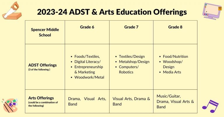 ADST/Arts | Spencer Middle School